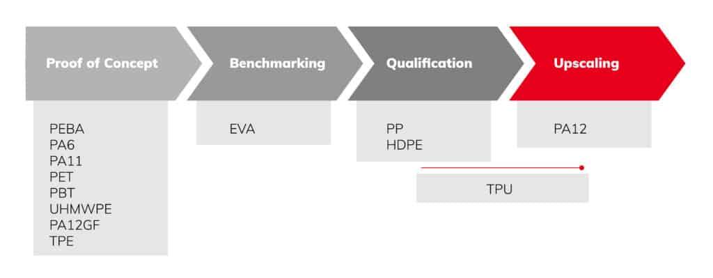The HSS Material Network for 3D Printing Polymers